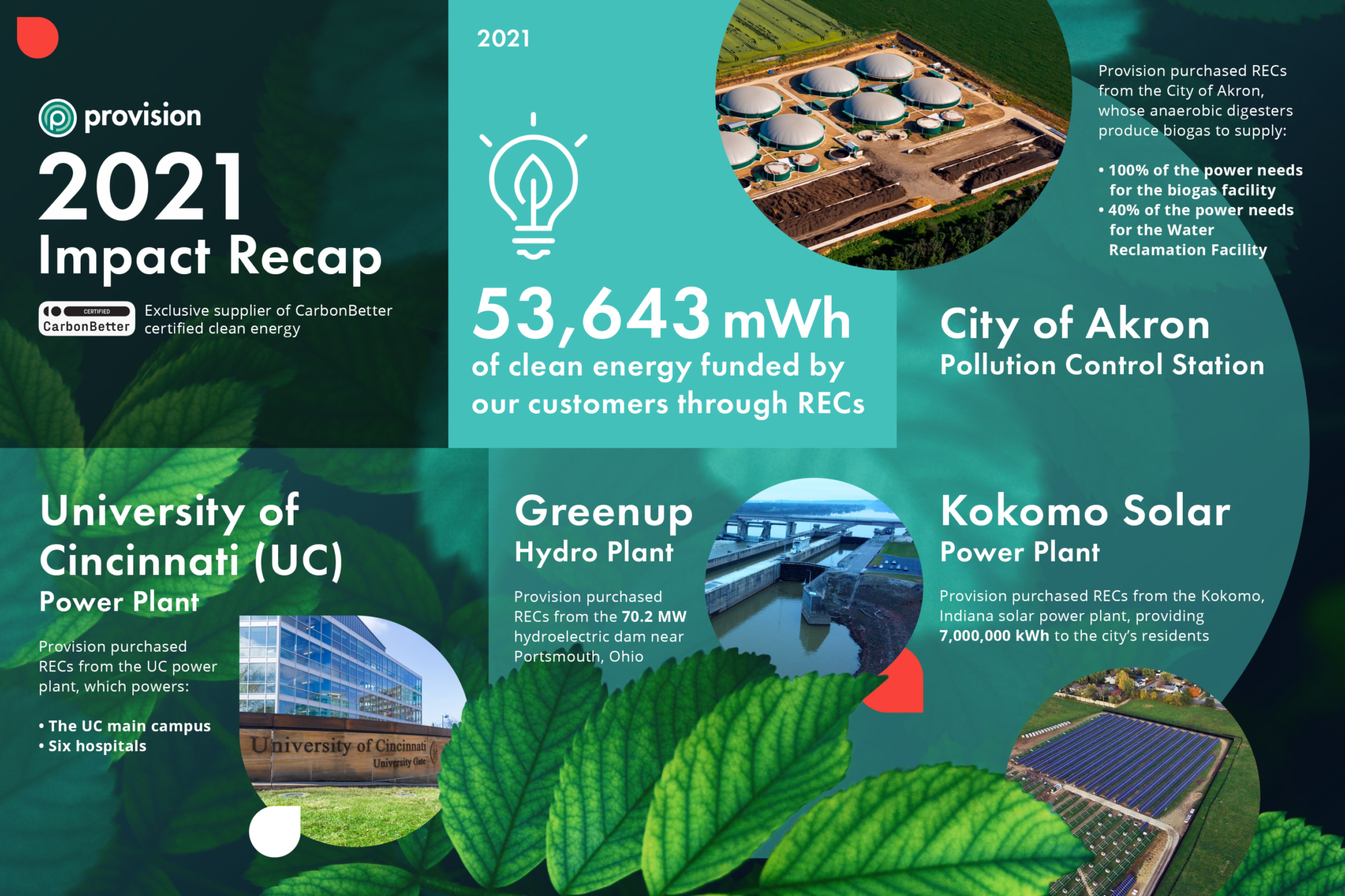 Provision's 2021 Impact Recap - Provision | Energy for Good®